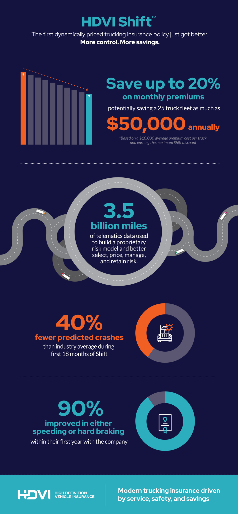 HDVI launches Shift 2.0 | HDVI